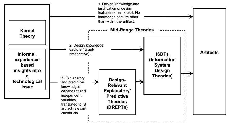 Kernel Theory | Design Science Research