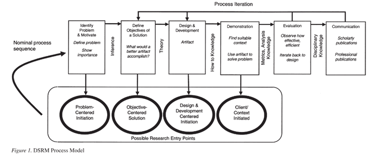 DSR Approach Models | Design Science Research