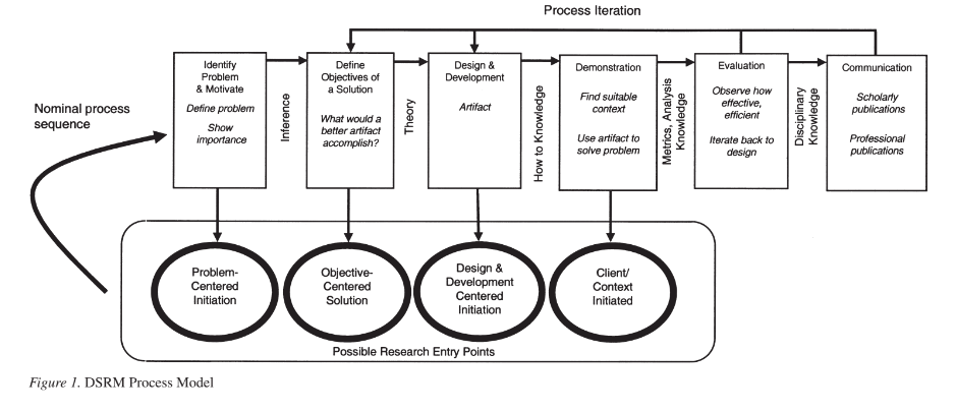 DSR Approach Models | Design Science Research