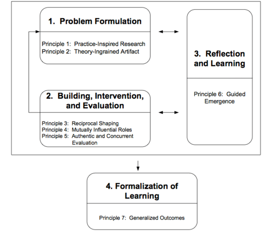 DSR Approach Models | Design Science Research