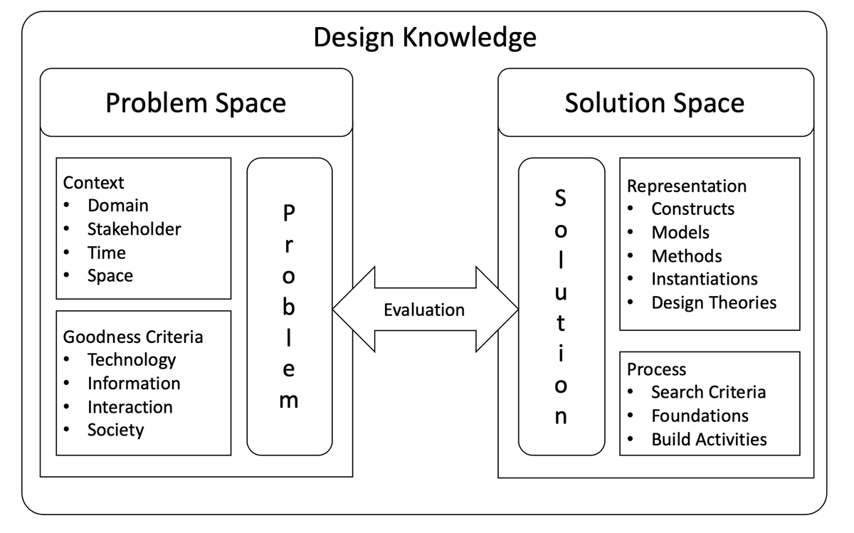 Methoden im Design Science Research | Design Science Research
